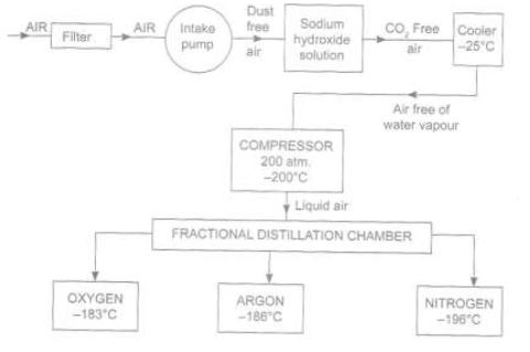 Fractional Distillation Of Liquid Air